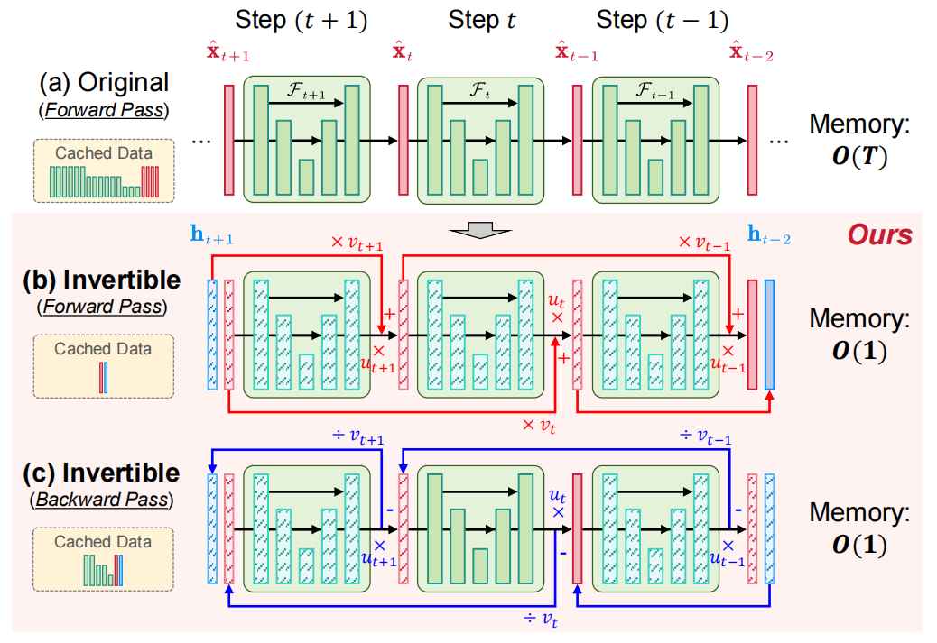 顶刊TPAMI 2025 | 北大、KAUST、字节联合提出“可逆扩散模型”赋能图像重建，代码已开源！ - 知乎