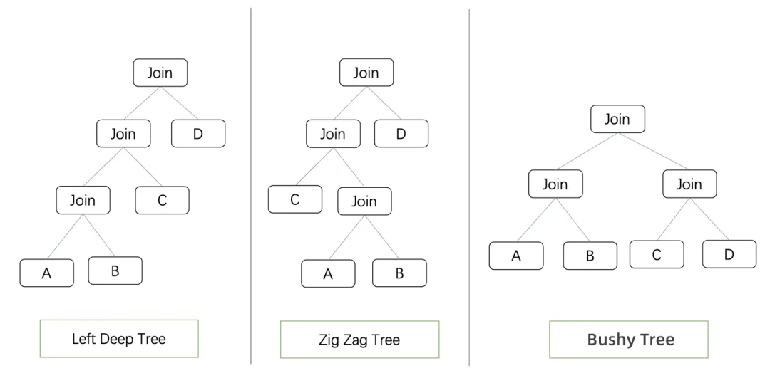 「源」理解读｜PolarDB分布式版优化器核心技术之Join Reorder - 知乎