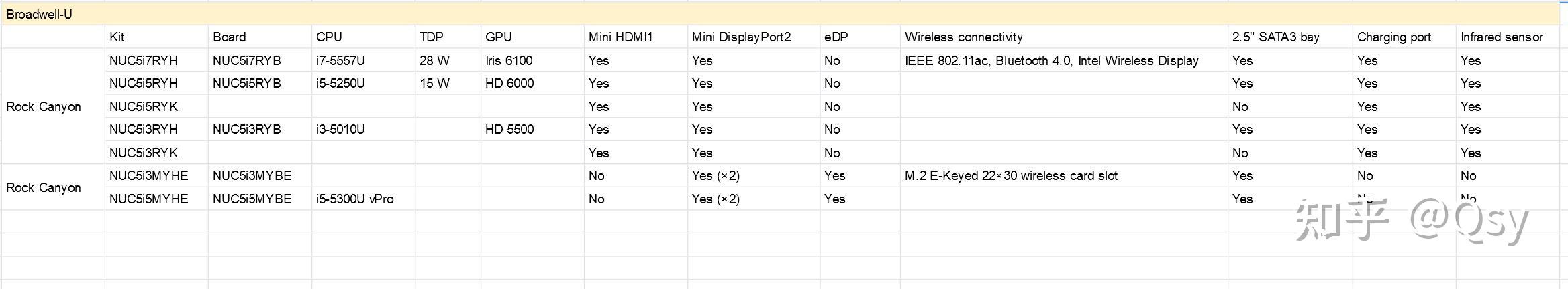 英特尔NUC入手必看——从初代到11代，一文看全NUC参数 ，附黑苹果教程 - 知乎