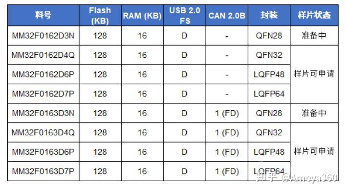 Ameya360：灵动微电子推出全新MM32F0160系列MCU - 知乎