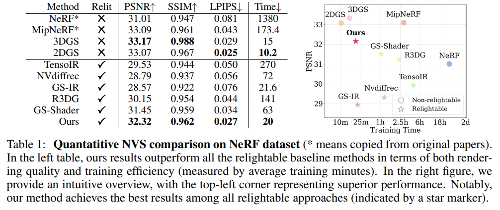 NeRF/3DGS&Beyond11.0（NoPoSplat，eFreeSplat，PF3plat，FreeGaussian，Grid4D ...