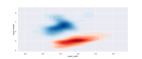 Seaborn可视化 -- 核密度分布图 seaborn.kdeplot - 知乎