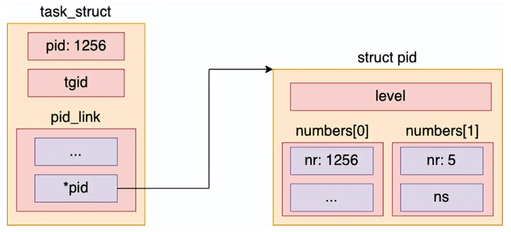 一文搞懂Docker容器里进程的 pid 是如何申请出来的？ - 知乎
