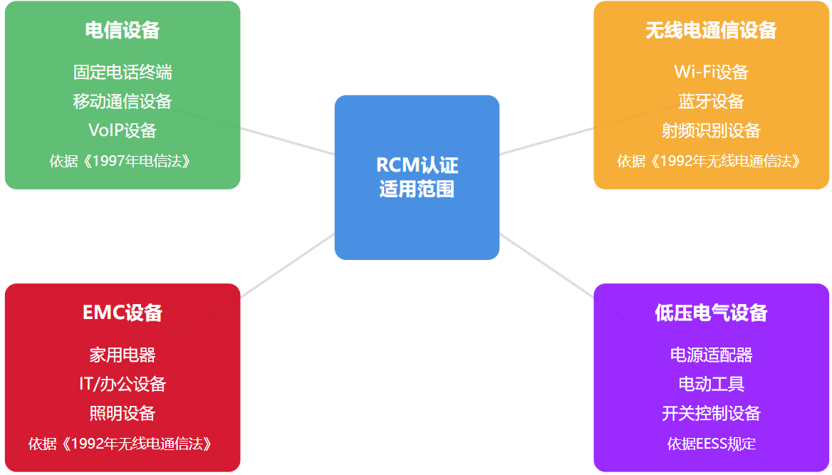 一文读懂澳大利亚RCM认证 - 知乎