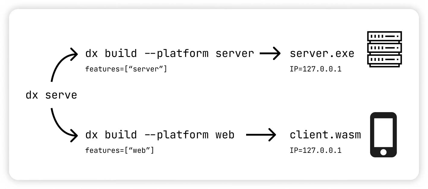 Dioxus 入门教程（Dioxus 可以使用单个代码库构建 Web、桌面和移动应用及全栈开发） - 知乎