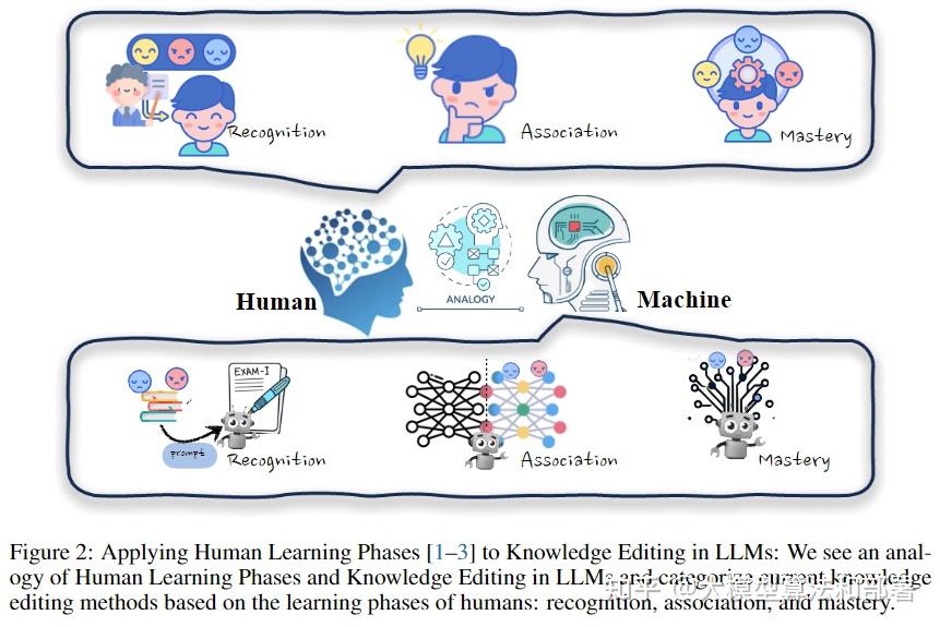 A Comprehensive Study of Knowledge Editing for Large Language Models - 知乎