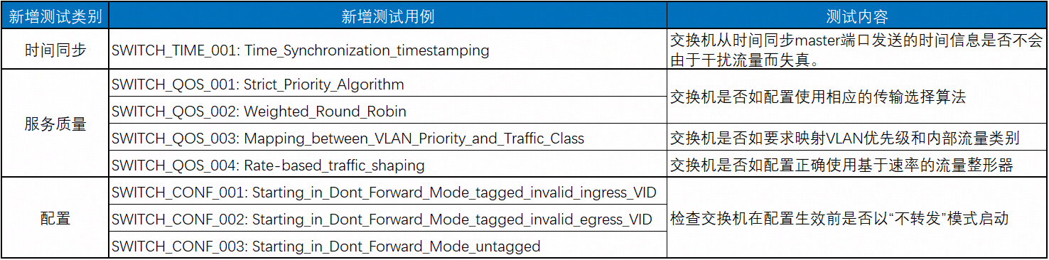 OPEN Alliance Automotive Ethernet ECU Test Specification 3.0测试概述和内容 - 知乎