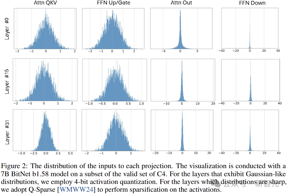 1-bit大模型还能再突破！新一代BitNet架构启用4位激活值 - 知乎