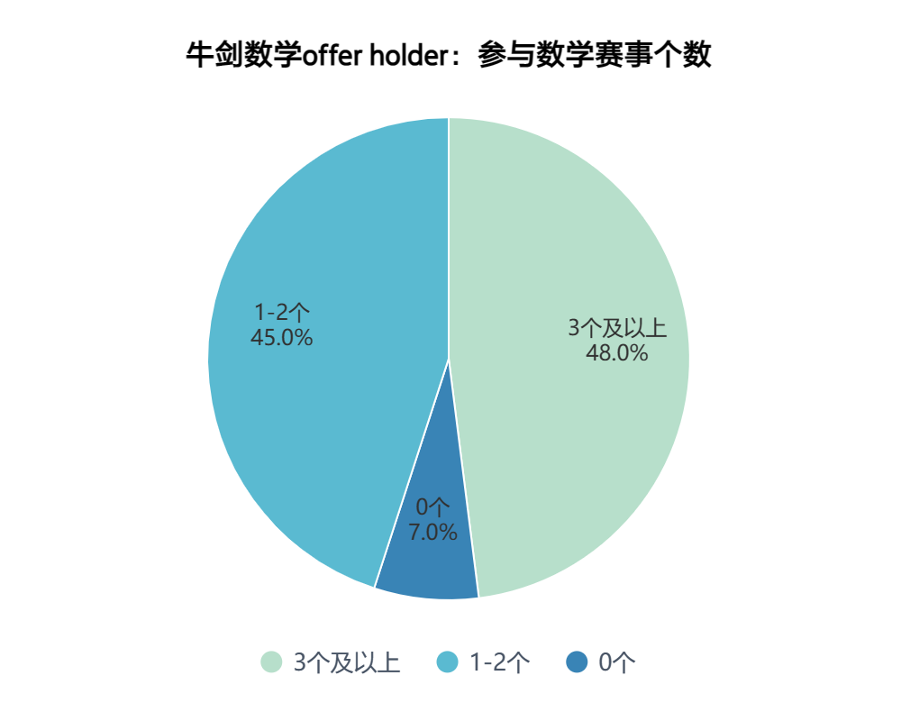 AMC、STEP、UKMT、BMO...究竟哪个竞赛更适合你? - 知乎