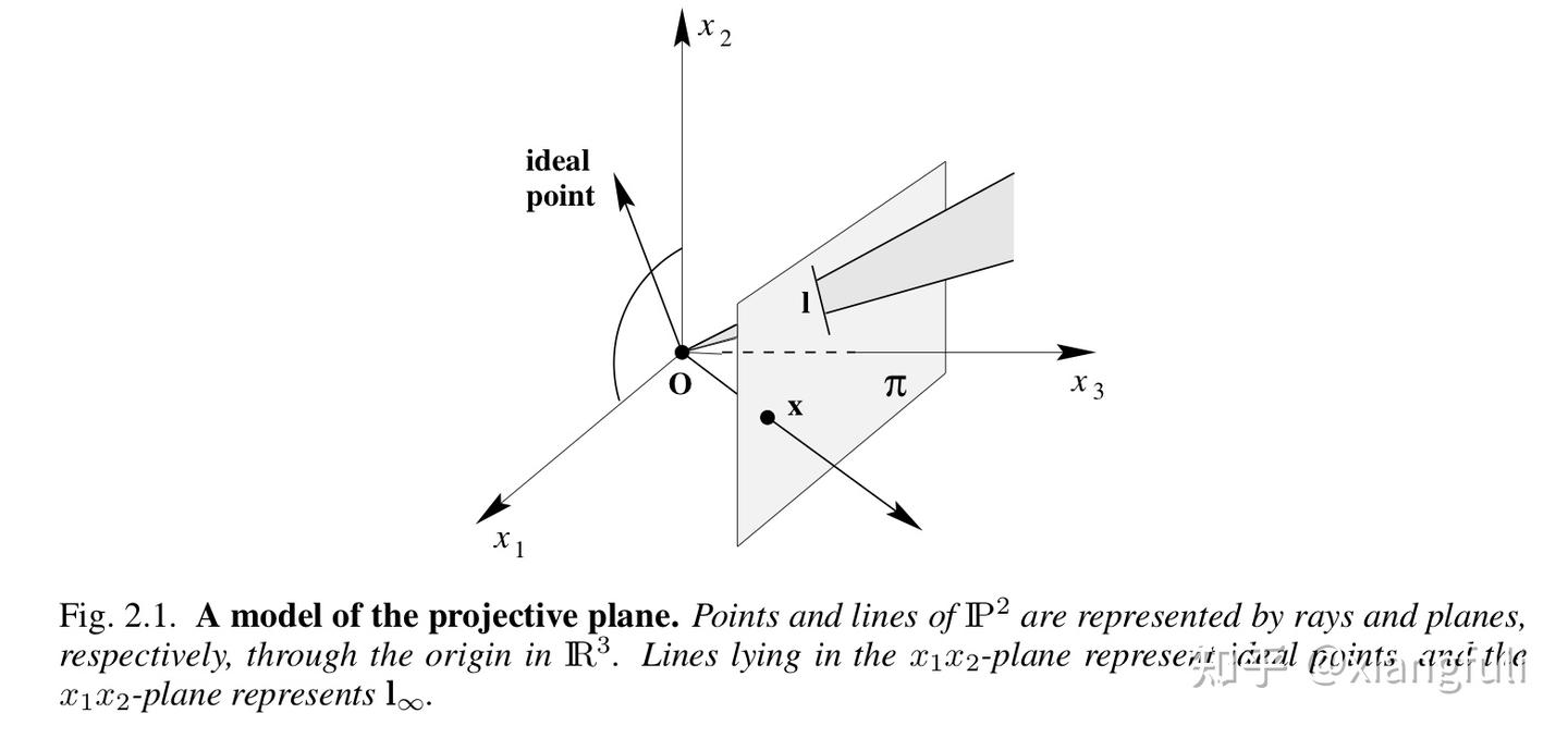 吃下Multiple View Geometry - 1.1 Projective Planar 介绍 - 知乎