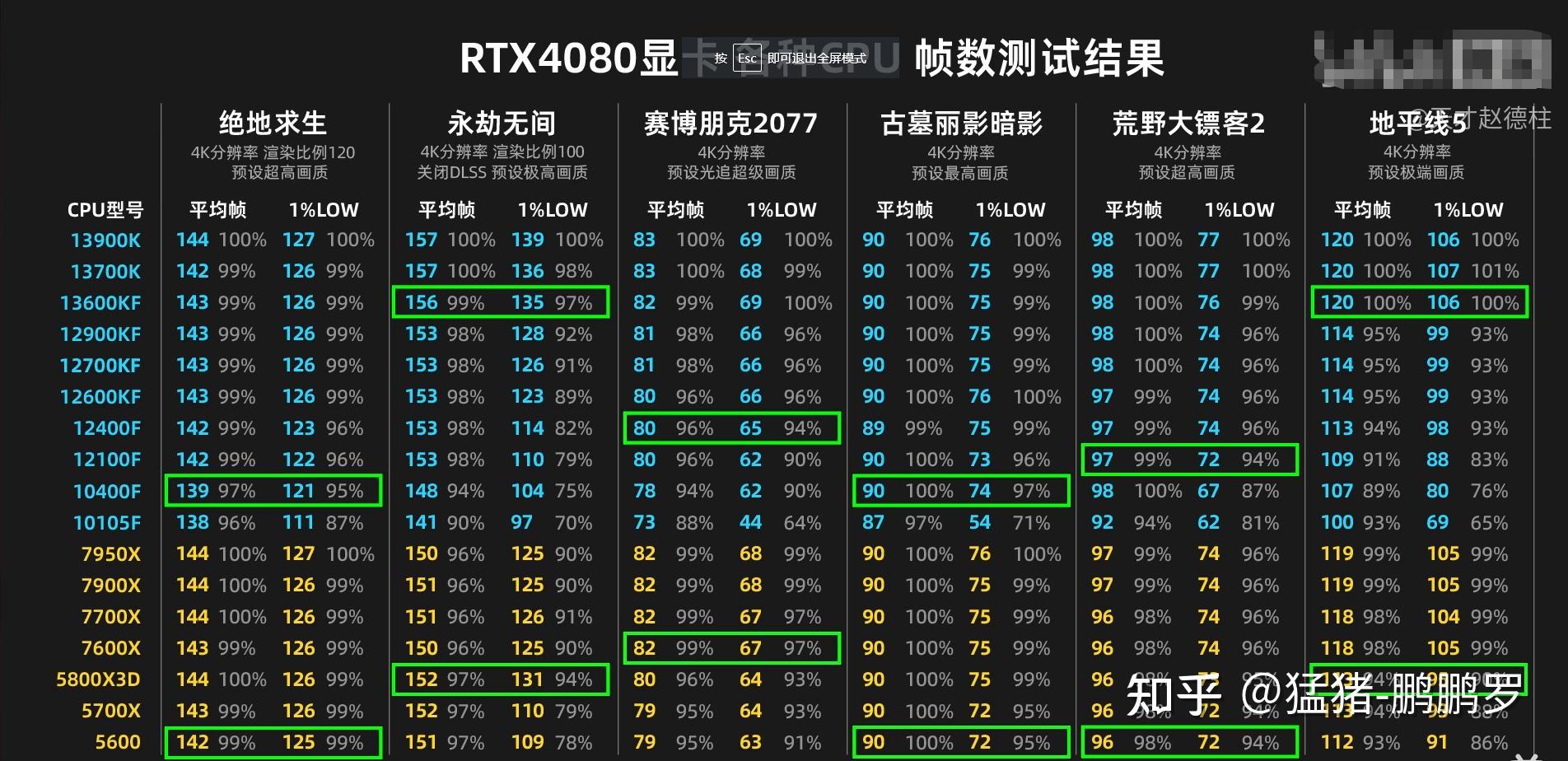 4080 显卡适合搭配什么样的 cpu 使用？ - 知乎
