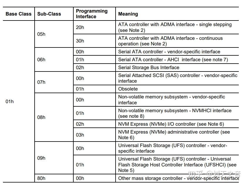 PCIe Class Code设备分类代码 - 知乎