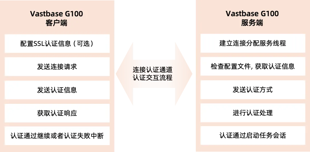 Vast+产品展厅 | Vastbase G100数据库是什么架构？(2) - 知乎