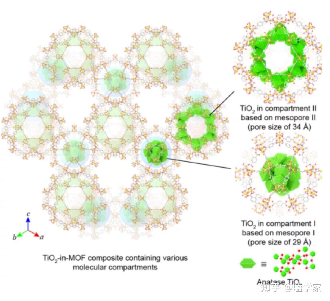 金属有机框架MOF(metal-organic framework)有哪些比较热门的材料及相应的用途？ - 知乎