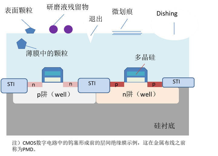 半导体工艺-平坦化CMP工艺-Y20 - 知乎