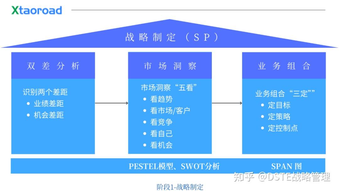 战略管理必知：DSTE与BLM有何不同？一文讲透区别！ - 知乎