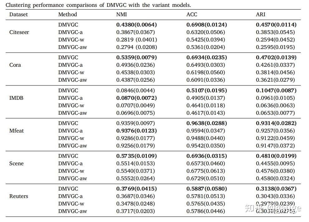 Deep multi-view graph clustering network with weighting mechanism and ...