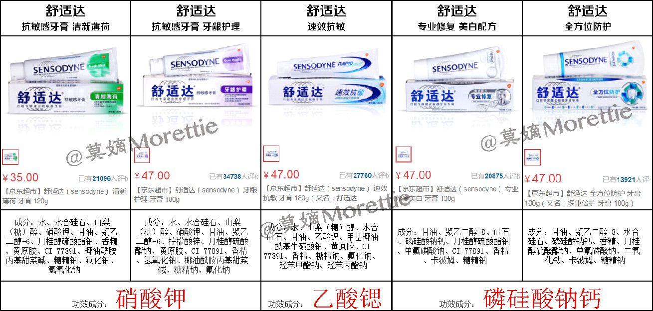 舒适达的牙膏不同系列有三种不同的抗过敏成分，有什么区别？ - 知乎