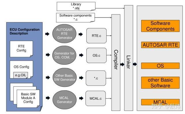 软件定义汽车（2）-软件中间件（Autosar为例） - 知乎