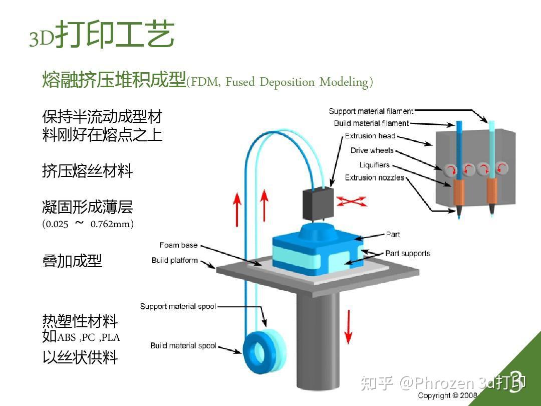 什么是FDM3D打印机？它是如何工作的？它的优缺点又是什么？ - 知乎