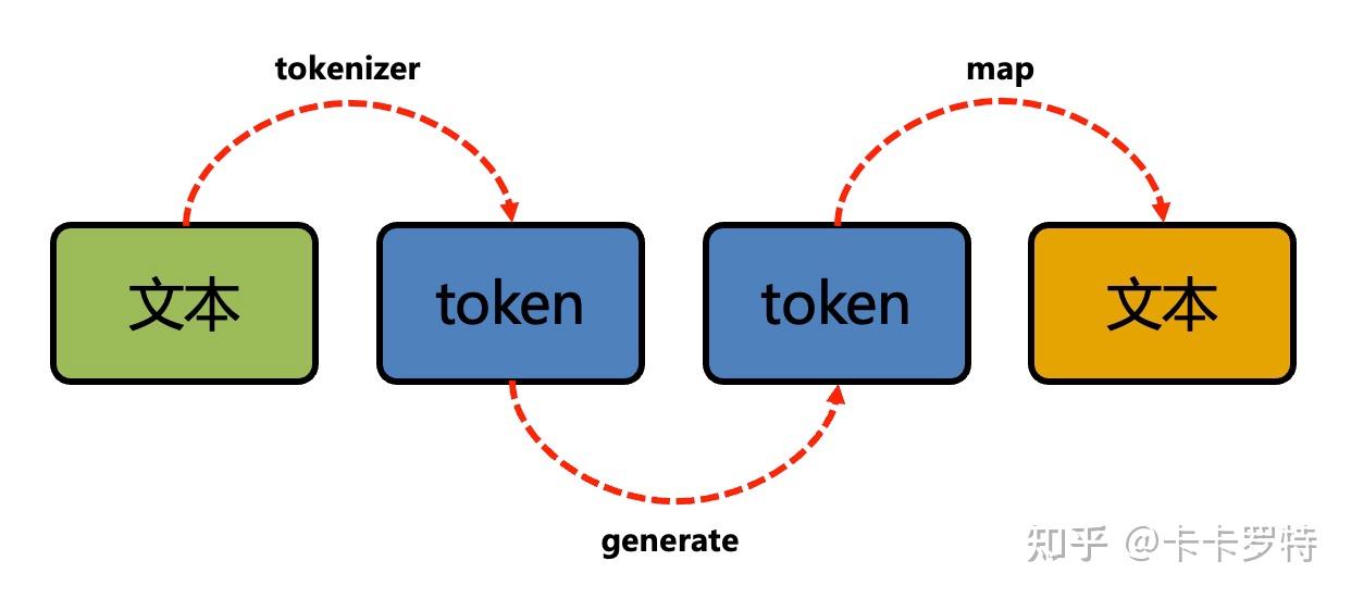 ChatGPT如何计算token数？ - 知乎
