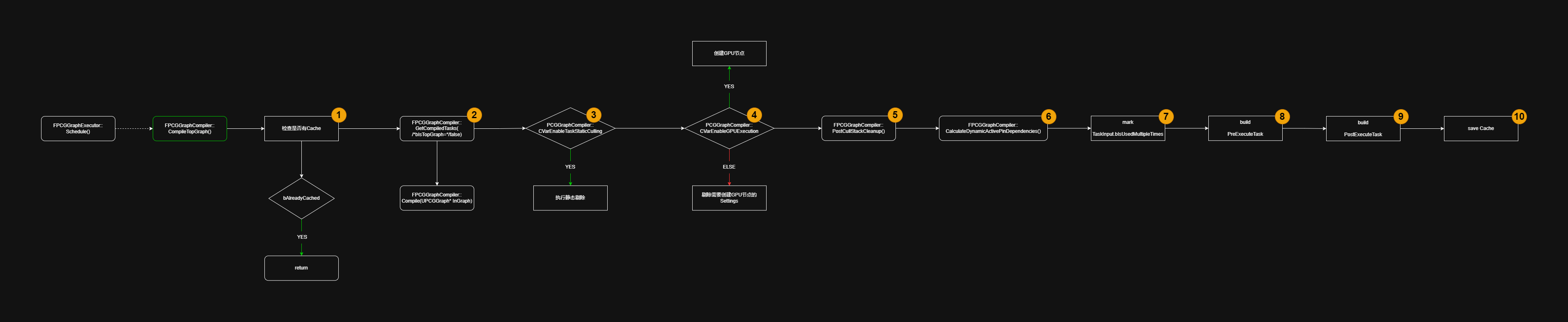 UE5：PCG系统运行解析（四）- Compile Graph（下） - 知乎