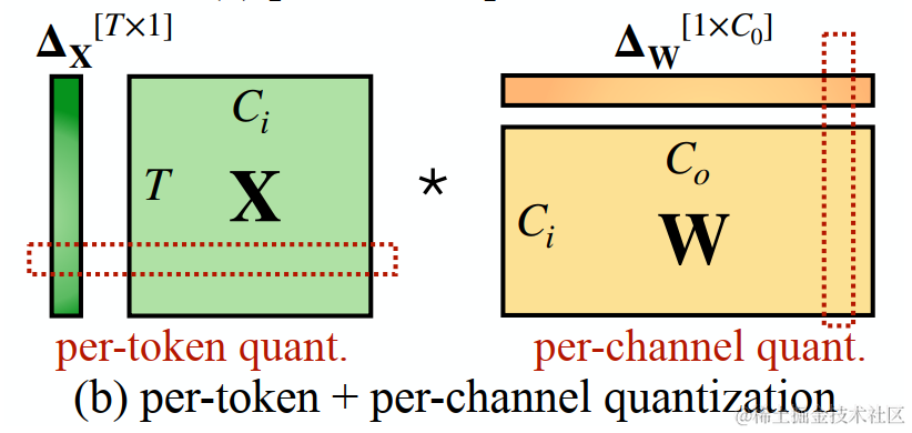 目前针对大模型进行量化的方法有哪些？ - 知乎