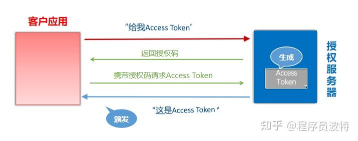 一文带你掌握OAuth2.0 - 知乎