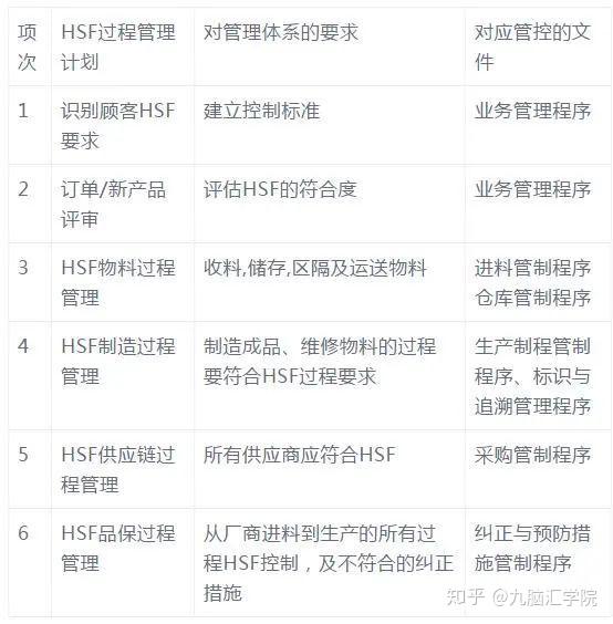 在引进QC080000:2017体系时，如何做好HSF？ - 知乎