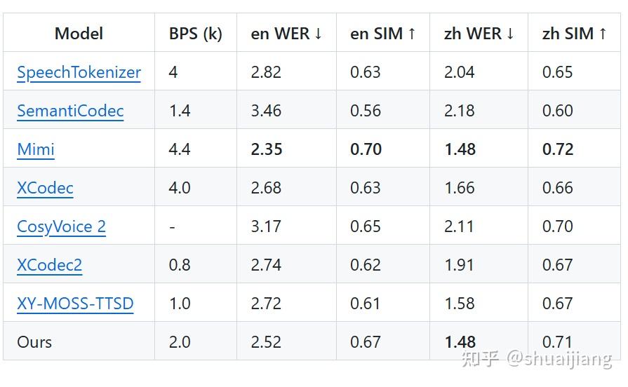 大模型时代的Audio Tokenizer总结与思考 - 知乎