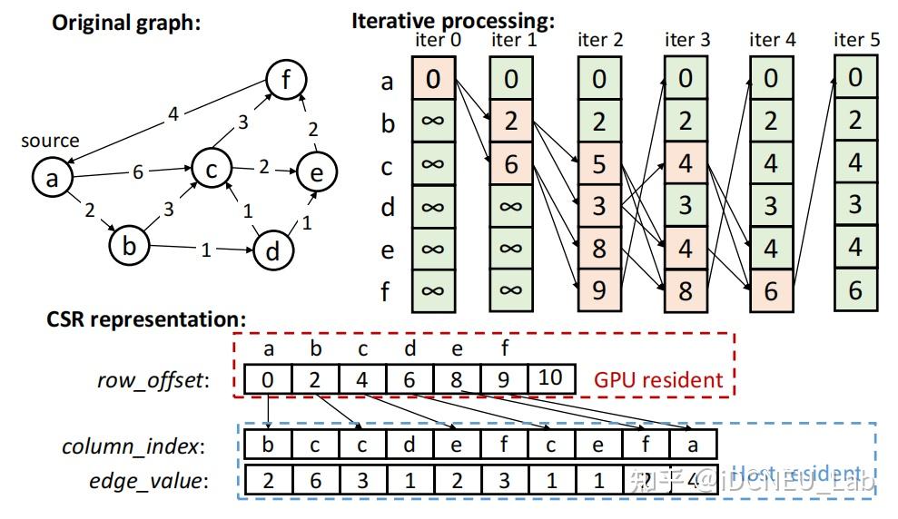 [ICDE'23论文分享] HyTGraph：一种基于混合传输管理的GPU加速图计算系统 - 知乎