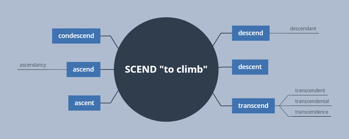 词根系列 | SCEND "climb" - 知乎