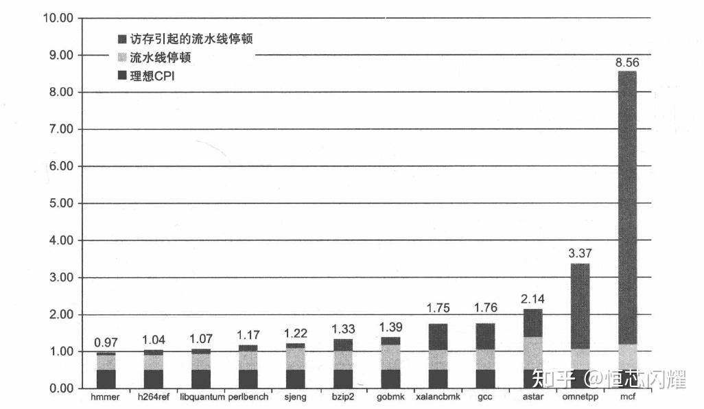 ARM Cortex-A53流水线结构 - 知乎