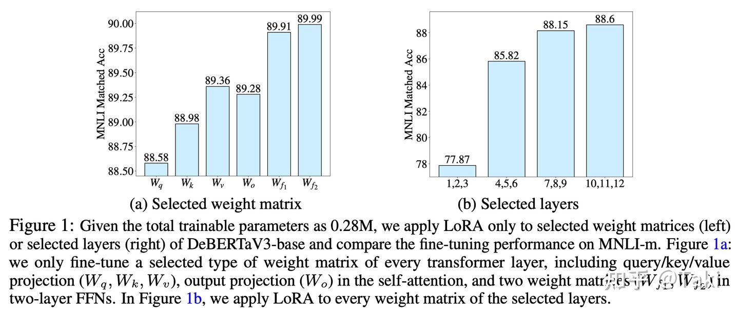 ADAPTIVE BUDGET ALLOCATION FOR PARAMETER- EFFICIENT FINE-TUNING - 知乎