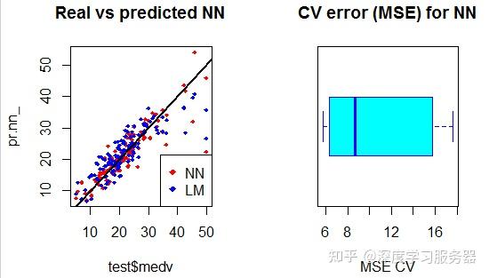 在R语言中，我用neuralnet包建立了一个神经网络模型，但是不知道怎么进行K折交叉验证？ - 知乎