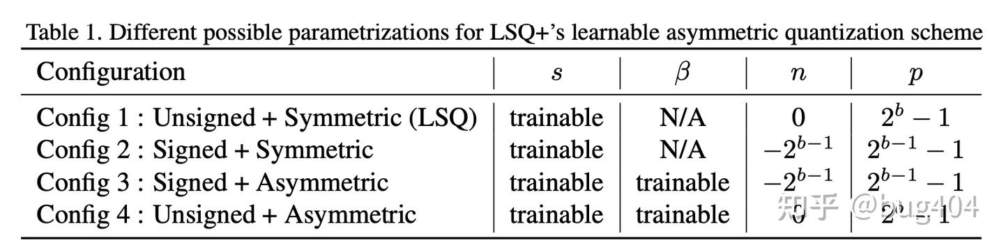 LSQ+: Improving low-bit quantization through learnable offsets and better initializationn解读 - 知乎