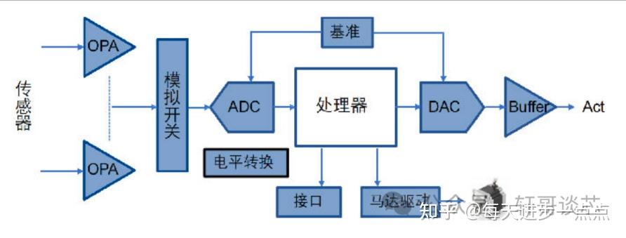 技术调研-模拟前端AFE芯片到底是啥 - 知乎