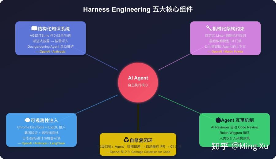 Harness Engineering 深度解读：AI Agent 时代的「缰绳与马鞍」 - 知乎