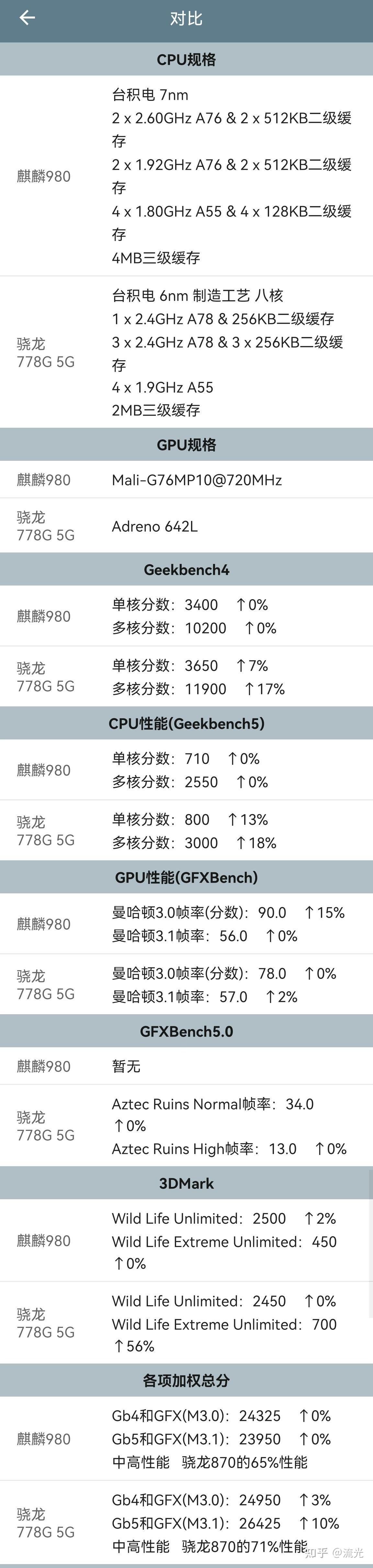 高通骁龙778G Plus和麒麟980比哪个好？ - 知乎