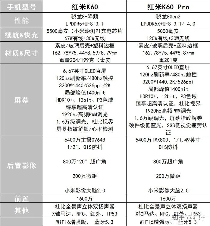 2023 年 618 红米K60 与K60 Pro 选哪个？