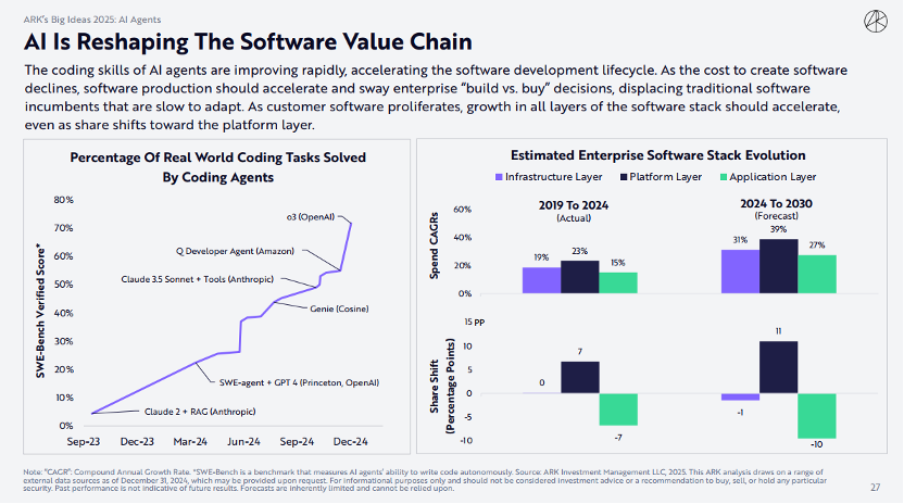 木头姐的ARK投资公司发布《ARK Invest Big Ideas 2025》报告（一）：AI Agent技术 - 知乎