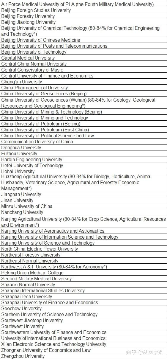 22fall | 华威大学官方最新list及录取标准出炉！ - 知乎