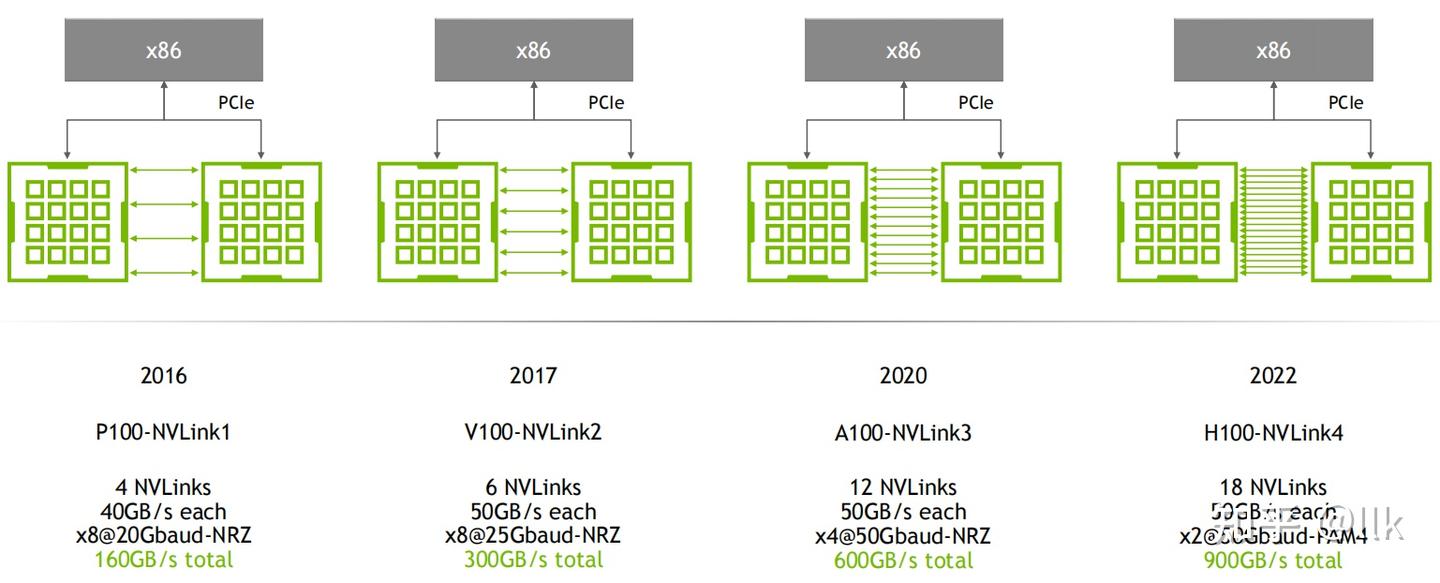 NVLink-NVSwitch-DGX | The interconnection of AI Era - 知乎