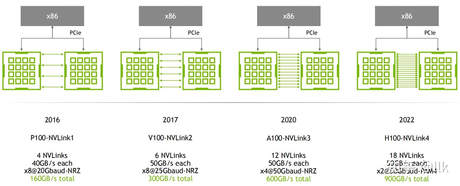 NVLink-NVSwitch-DGX | The interconnection of AI Era - 知乎