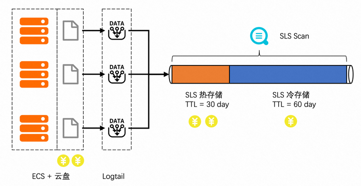 聊聊日志硬扫描，阿里 Log Scan 的设计与实践 - 知乎