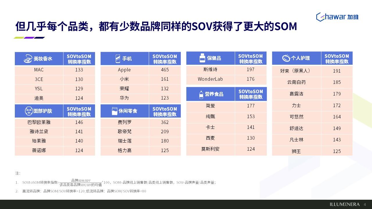 既要曝光也要卖货，总算弄清SOV和SOM的关系了 - 知乎