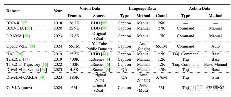 CoVLA：自动驾驶综合视觉-语言-动作数据集 - 知乎