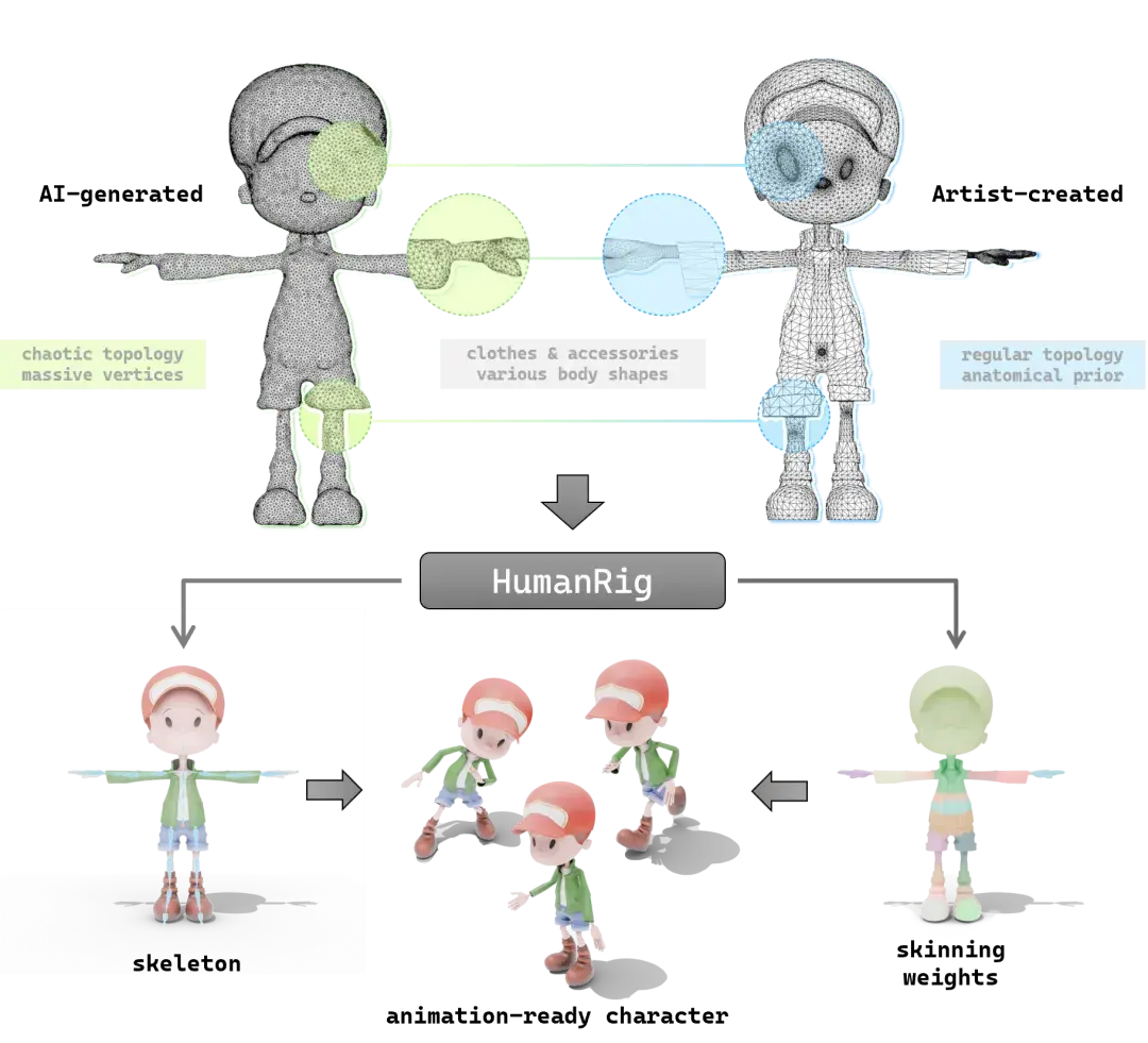 HumanRig：高德地图提出在大规模数据集中学习人形角色的自动绑定技术，数据集开源！ - 知乎