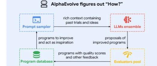 从矩阵乘法到数据中心优化：看 AlphaEvolve 如何用进化式编码智能解决真实世界挑战 - 知乎