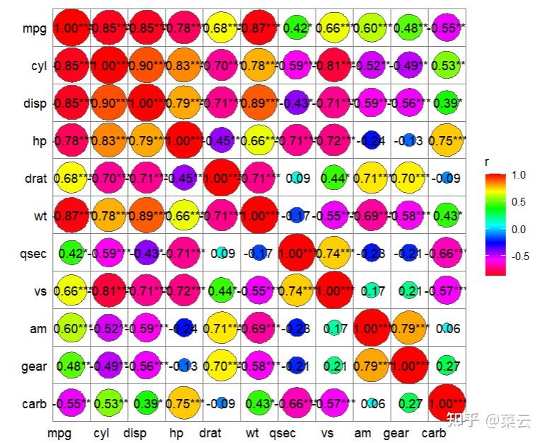 有人会R语言做相关性分析矩阵图吗? - 知乎